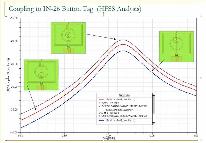 HFSS RFID Tag Coupling Analysis