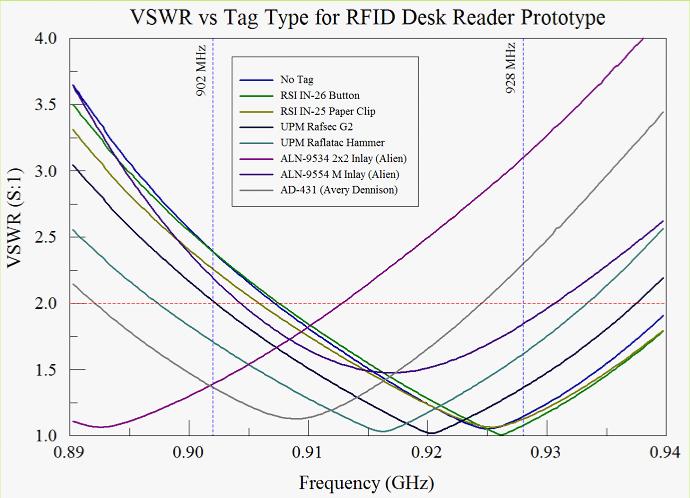 Prototype RFID Reader Antenna HFSS